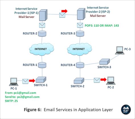 application layer in osi model sanfoundry