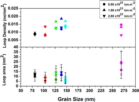 Loop Areal Density And Loop Area As A Function Of Irradiation Dose 3