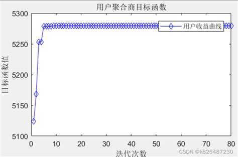 《基于主从博弈理论的共享储能与综合能源微网优化运行研究》复现 Csdn博客 《基于主从博弈理论的共享储能与综合能源微网优化运行研究》复现 Csdn博客