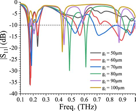 S11 Response Of The Varying G L Download Scientific Diagram