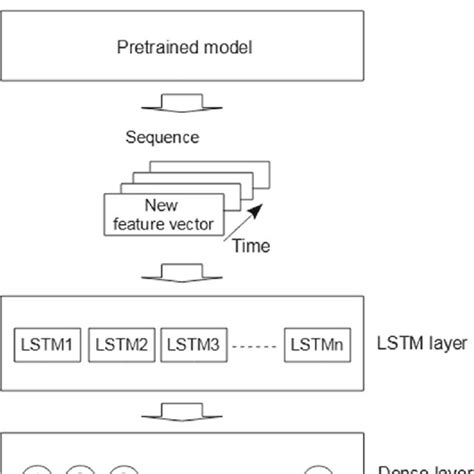 Recurrent Neural Network Architecture Using The Pretrained Model
