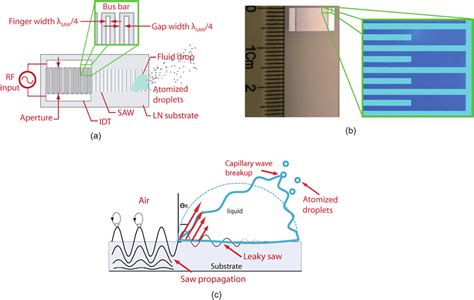 A Schematic Of The Saw Device Showing The Idt Electrodes Patterned On Download Scientific