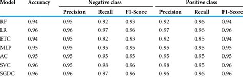 accuracy precision recall and f1 score results of all ml models using