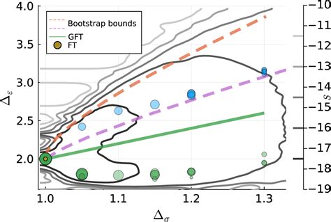 Figure 1 From Monte Carlo Approach To The Conformal Bootstrap Semantic Scholar