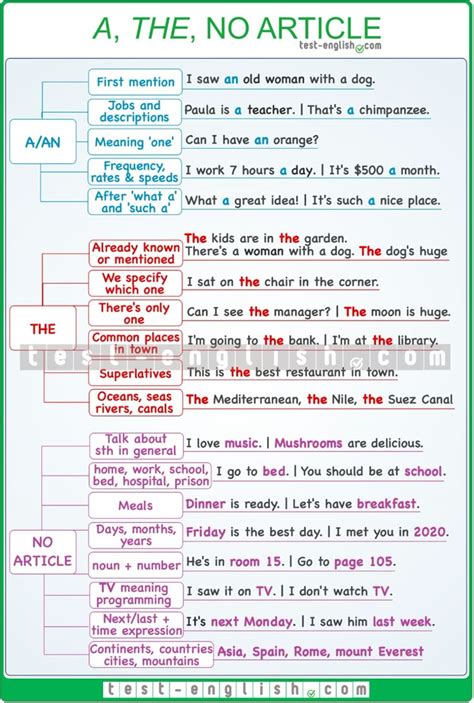 A The No Article Grammar Chart In 2024 English Lessons Basic English Grammar Book