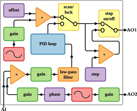 Dataflow Within The Fpga Before The Signal Enters The Fpga It Is
