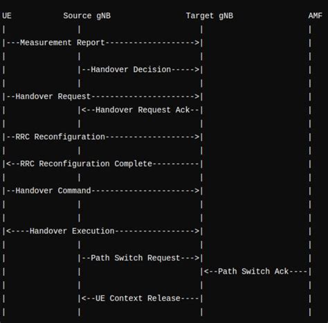 Telecomhall On Linkedin End To End Xn Based Handover In 5g Abinash Kumar