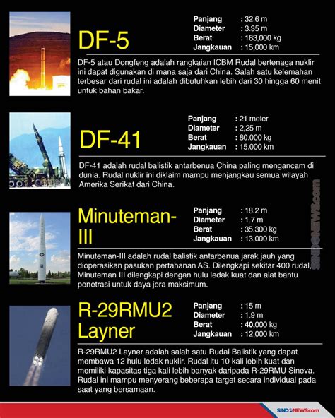 Sindografis Rudal Rudal Balistik Antar Benua Ada Yang 5 Menit Sampai