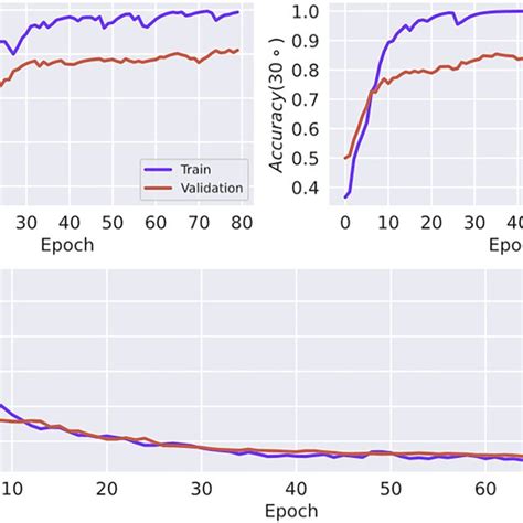 The Accuracy And Median Error Curves In The Training And Validation