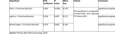 Value Of Path Coefficient P Value And Effect Size Download Scientific Diagram