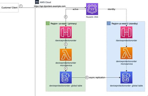 Alonzo Charry Msc On Linkedin When Should I Fail Over Using