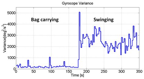 Motion Mode Recognition And Step Detection Algorithms For Mobile Phone