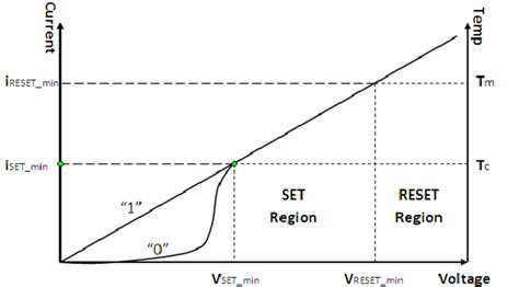 SET And RESET Process Of PCM Cell PCM Cell Temperature Is Controlled Download Scientific