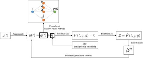 Schematic Of The X Tfc Framework To Solve Linear Odes With One Download Scientific Diagram