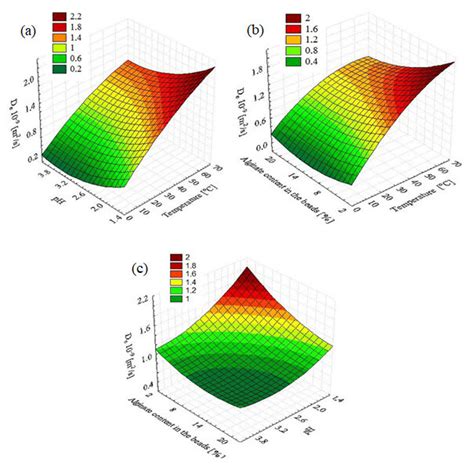 Response Surface Plots For Biosorption Process The Effect Of A