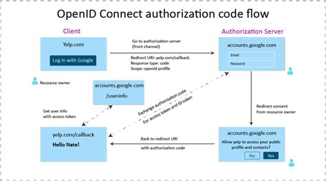 Openid Connect Authentication With Oauth20 Innovationm Blog