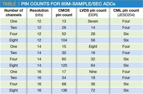 Understand The Digital Output Options For High Speed ADCs EDN