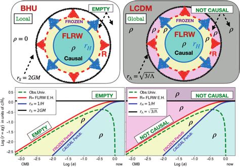 Top Panels Comparison Of The Proper Radius R A χ Of The Bhu Left