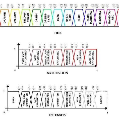The Fuzzy Hsi Color Space Used In The Experiments Download