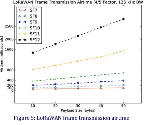 Figure 1 From Lorawan Indoor Performance Analysis Semantic Scholar