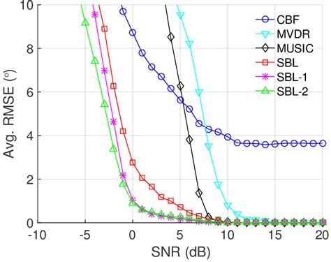 Comparison Of Doa Estimation Methods Cbf Mvdr Music Sbl Sbl 1 Download Scientific Diagram
