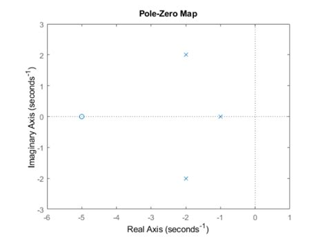 [solved] you have the open loop transfer function gh with the following