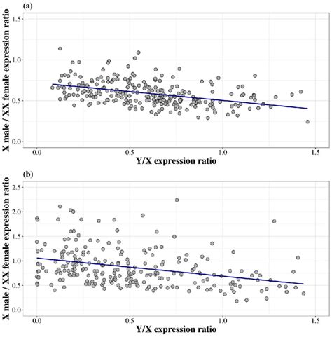 The Male X Expression Over Female XX Expression Versus Y X Expression Download Scientific