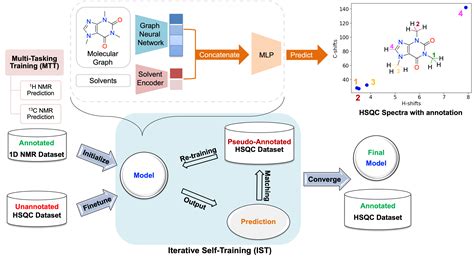 Accurate And Efficient Structure Elucidation From Routine One Dimensional Nmr Spectra Using