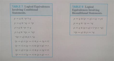 Solved TABLE Logical Equivalences Involving Conditional Chegg