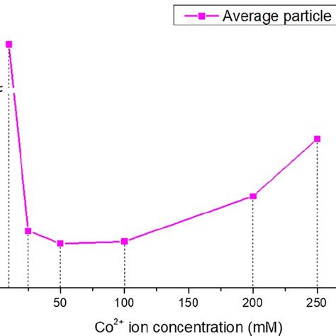 Particle Size Distribution Of Each Zif‐67 Sample Versus Co²⁺ Download Scientific Diagram
