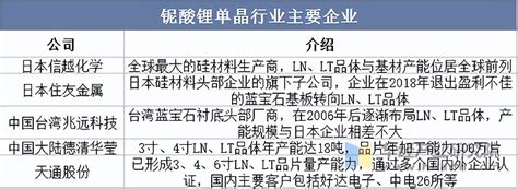 2022年中国铌酸锂行业产业链、市场规模、竞争格局分析「图」 铌酸锂产业链上游材料主要包括铌酸锂晶体及薄膜，上游设备主要包括电子束直写、duv