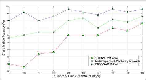 Measurement Of Classification Accuracy Figure 5 Illustrates The Download Scientific Diagram