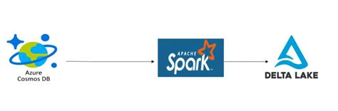 build a spark streaming pipeline with synapse and cosmosdb