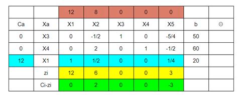 【管理科學】solve Lp Problems Simplex Method 詳細步驟與觀念 圖文說明講解 概念與解題步驟 第二次期中考筆記
