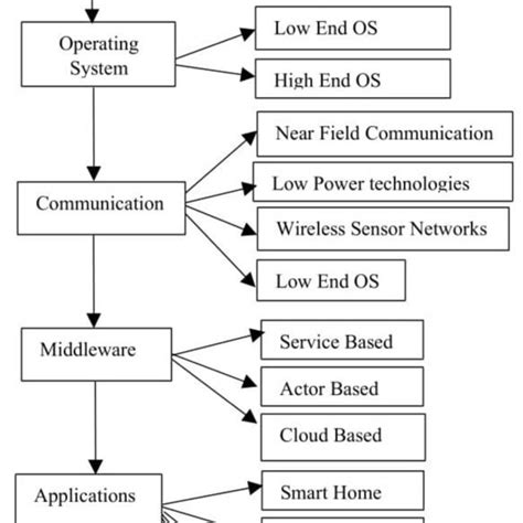 IOT BUILDING COMPONENTS ASSOCIATED DEVICES AND THEIR FEATURES Download Scientific Diagram