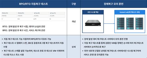 쉬운 백업 복구 시간 단축 Phum