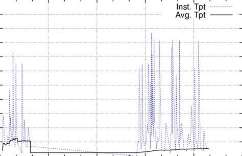 Effect Of Udp On Tcp Flow Downlink Laboratory Without Arq Download Scientific Diagram