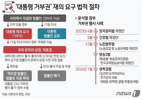 ‘대통령 거부권 재의 요구 법적 절차 뉴스1