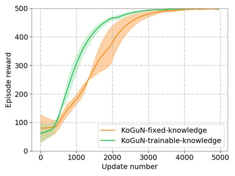 Experimental Results For Kogun With Hypernetworks For Refine Module
