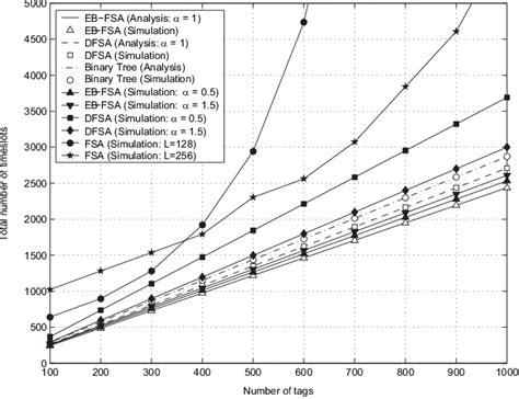 Figure From Identification Of RFID Tags In Framed Slotted ALOHA With Robust Estimation And