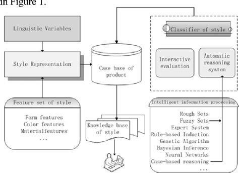 Figure 1 From Apply Fuzzy Case Based Reasoning To Knowledge Acquisition Of Product Style