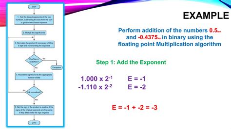 Floating Point Multiplicationpptx Computing Technology And Computing