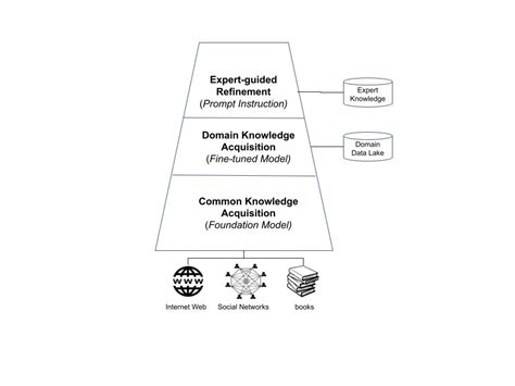 Demystifying Large Language Models Llm In Plain English Navigate