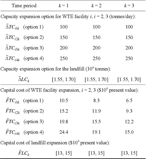 Table 1 From Modelling To Generate Alternatives Using Simulation Driven Optimization An