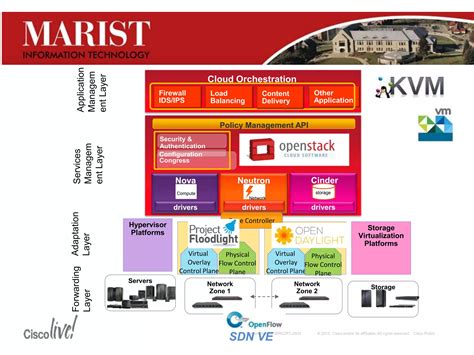 Devnet 1114 Automated Management Using Sdn Nfv Pptx