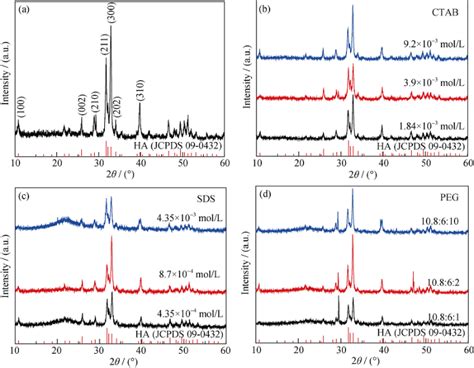 表面活性剂对羟基磷灰石纤维形貌的影响