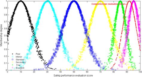Comprehensive Cloud Chart For Project Safety Evaluation Download Scientific Diagram