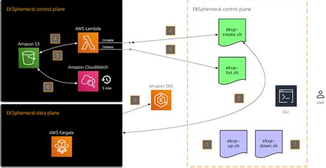 Github Mhausenblaseksphemeral A Simple Amazon Eks Manager For