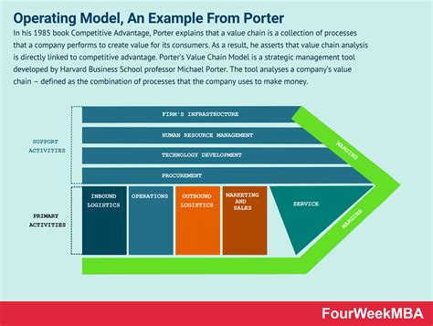 Operating Model Fourweekmba