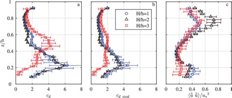 A Vertical Profiles Of The Local Drag Coefficient Calculated By Download Scientific Diagram